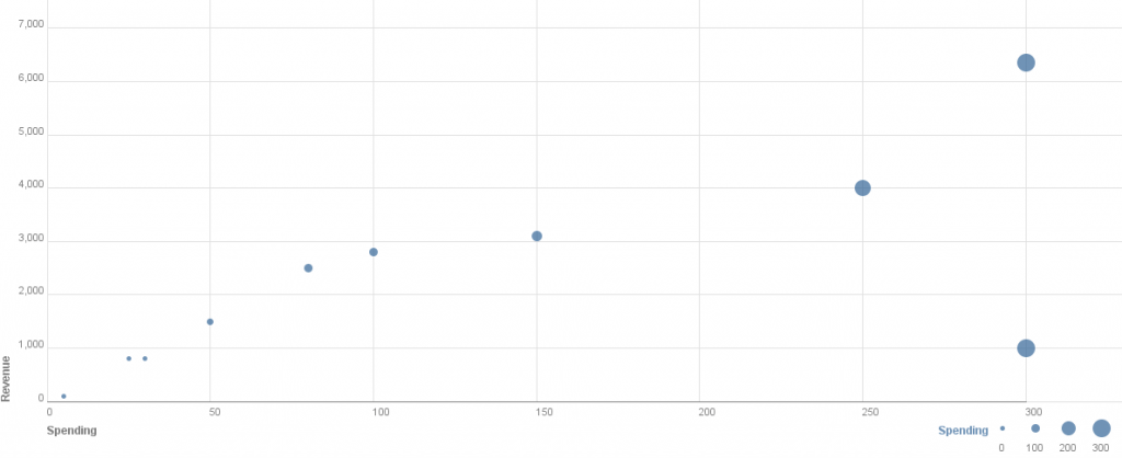 Scatter Charts - Great for relationships - The Performance Ideas Blog